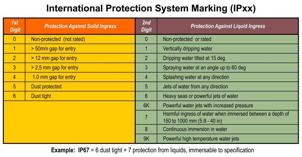 IPxx Leak Test Solutions from CTS