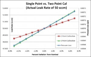 Single-Point Calibration vs. Two-Point
