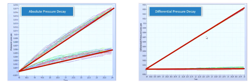 Absolute Pressure Decay vs. Differential Pressure (DP) Decay Leak Testing